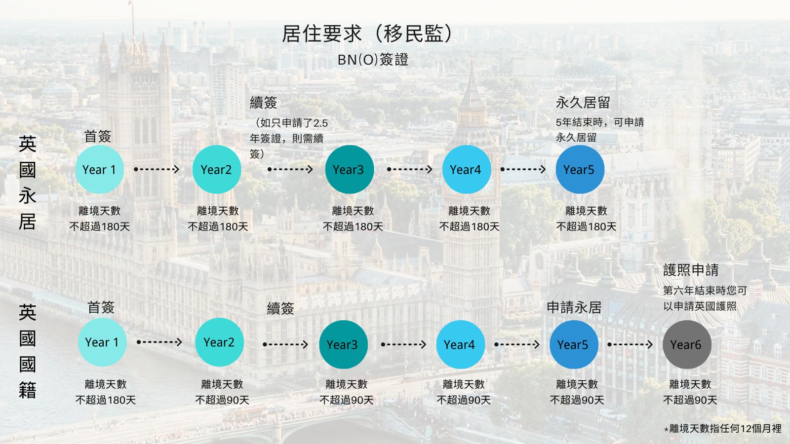 BN(O) Visa (New!) – UK Visa Partners